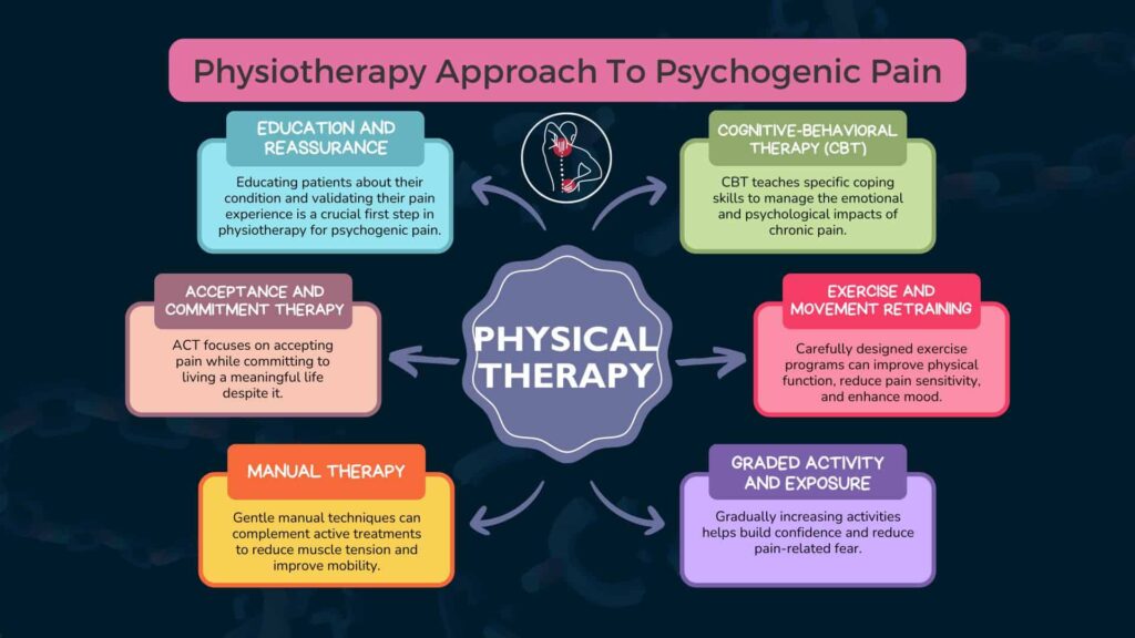Physiotherapy Approach To Psychogenic Pain: Healing The Invisible